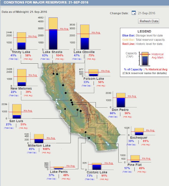 Eclectic Arcania: Graphic of the Day - CA Reservoir Levels (9/16)