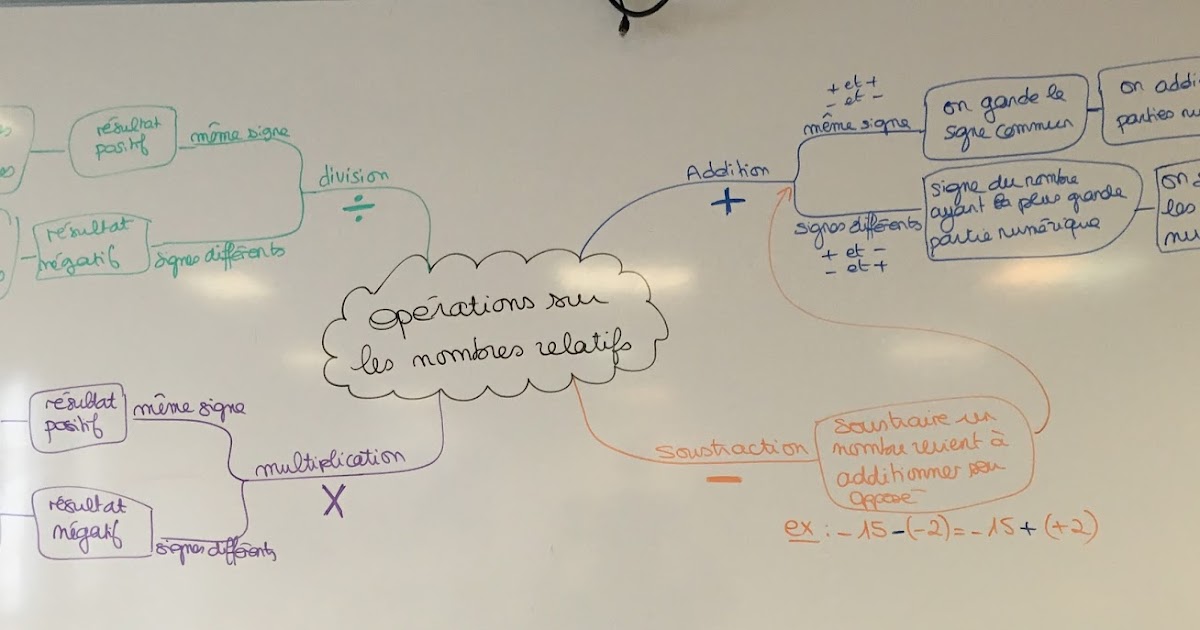 JJMath Le blog de Mme Jacquet: Carte mentale : Opérations sur les ...