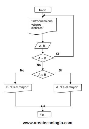 INFORMATICA: PROGRAMACIÓN. DIAGRAMAS DE FLUJO.