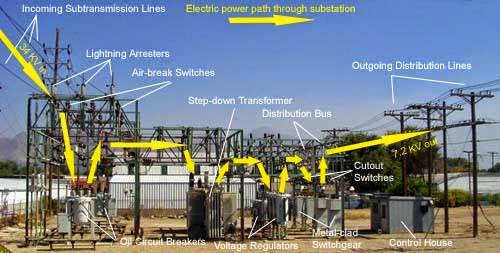 Electrical Power Path through Substation - Electrical Blog