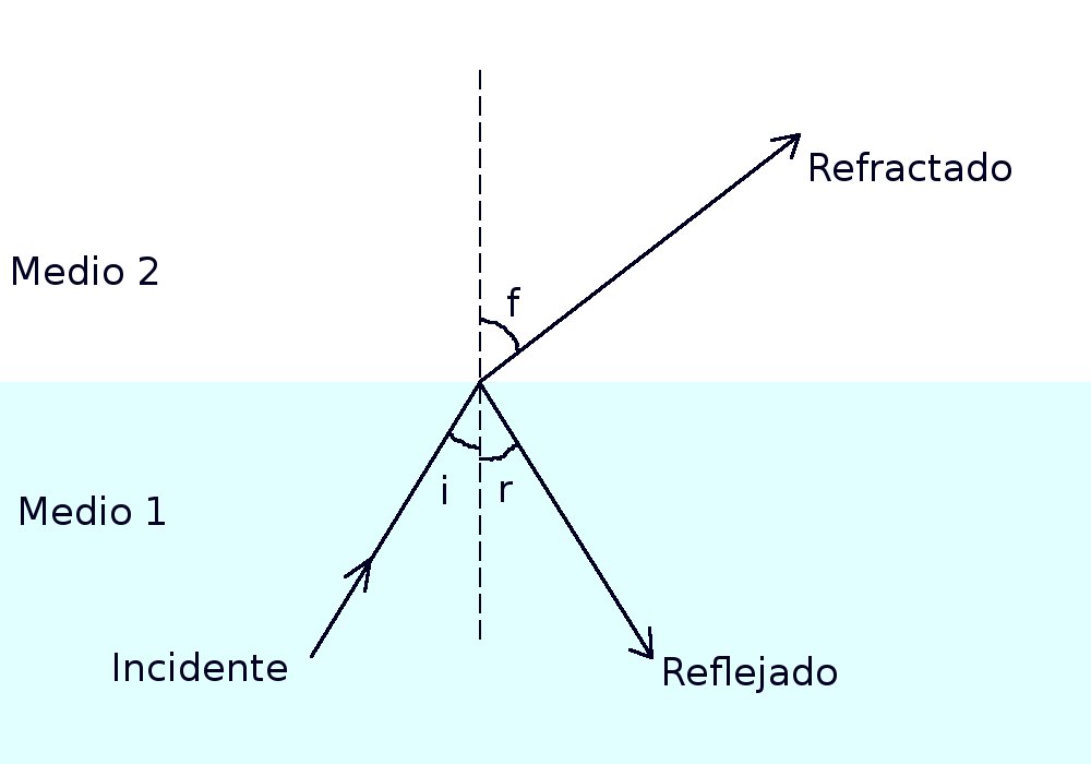 Ciencia Recreativa: Reflexión Total Interna