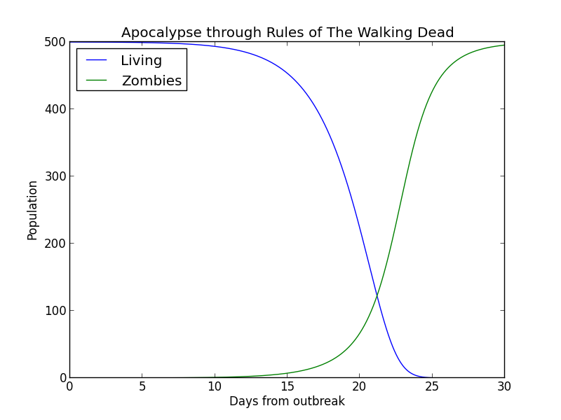 The Walking Dead Model