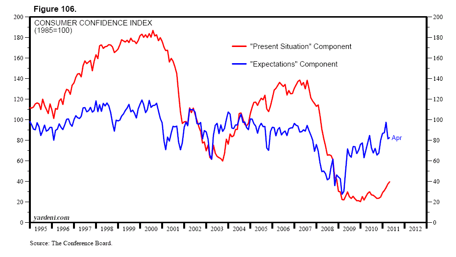 Dr. Ed's Blog: Consumer Confidence