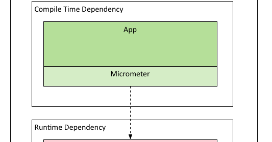 All And Sundry Using Micrometer With Spring Boot 2
