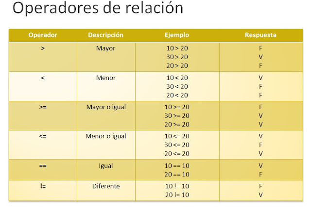 En esta tabla se pueden apreciar losoperadores de relación, su ...