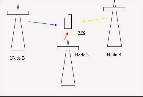 Pengertian RSSI Vs RSCP