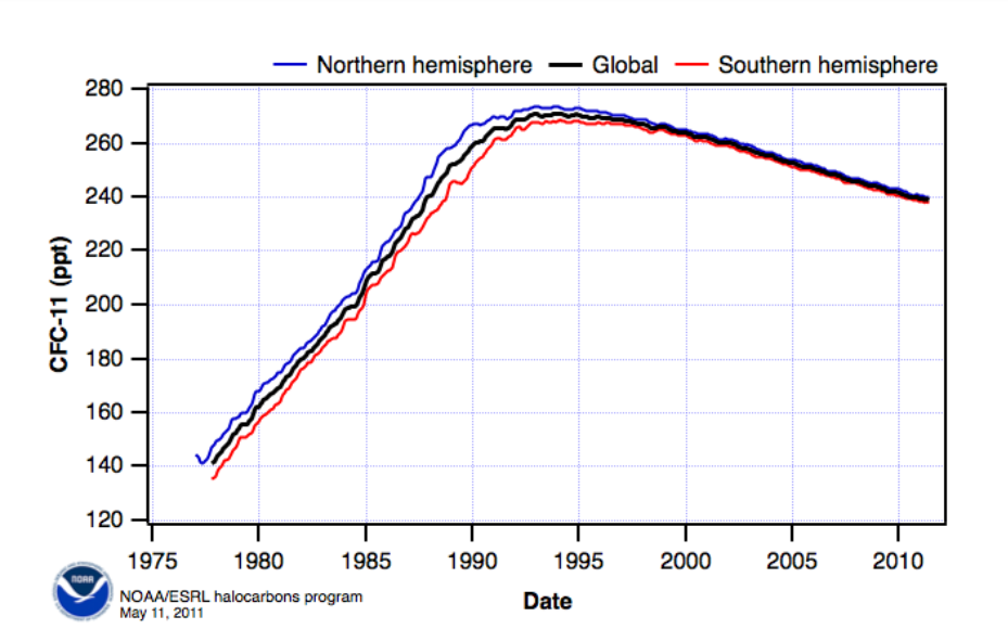 TRIFOLIUM: WHO IS THROWING CFC - 11 INTO THE ATMOSPHERE?