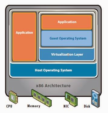 VMHuB: Type 1 and Type 2 Hypervisor