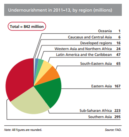 From the Field to your Plate: Filling the Plate - A look at Food Insecurity