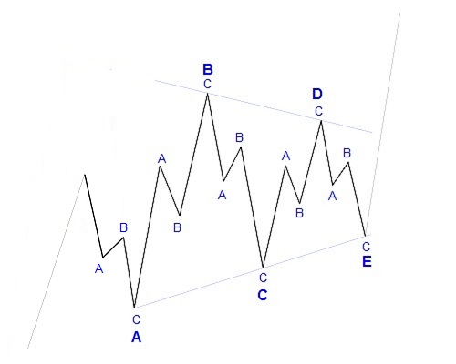 Technical Analysis and Elliott Wave Theory: Chapter 3 ~ Corrective Waves