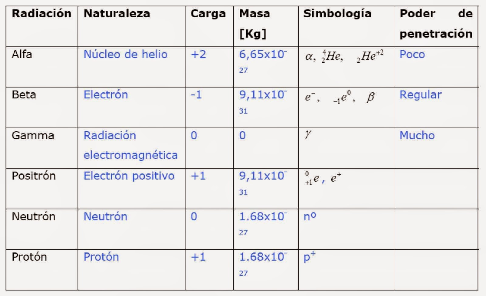 Colaborando con la quimica: La radiactividad