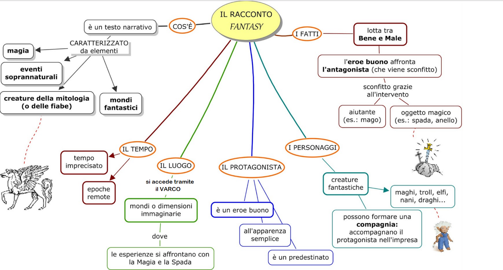 Voliamo in quinta!: Il testo Fantasy