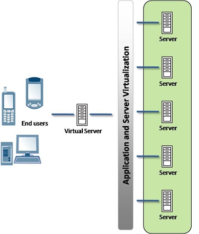 Megatech Infoserve: Server Virtualisation