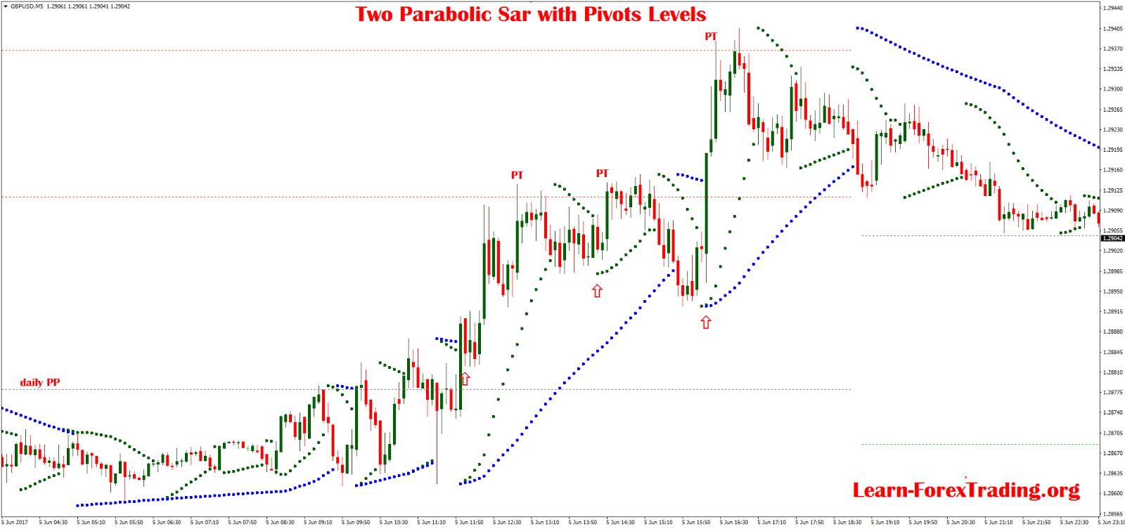 Two Parabolic Sar with Pivots Levels