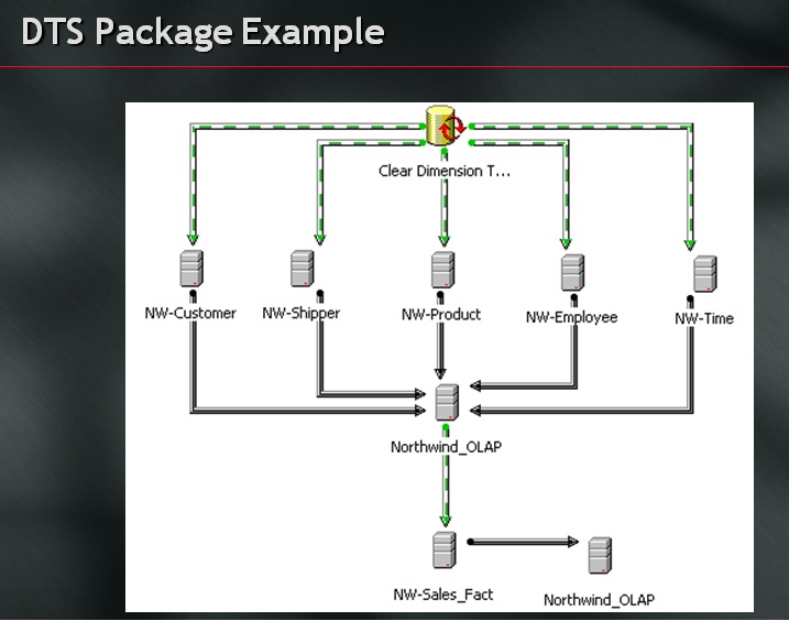 sharing: Data Warehouse - DTS Package Example