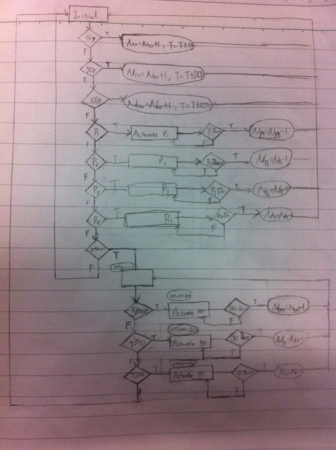 Vending Machine Controller on an FPGA: The basic flow chart for the ...