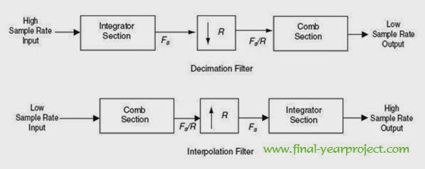 Implementing Cascade Integer Comb Filter For Software Defined Radio Applications Free Final