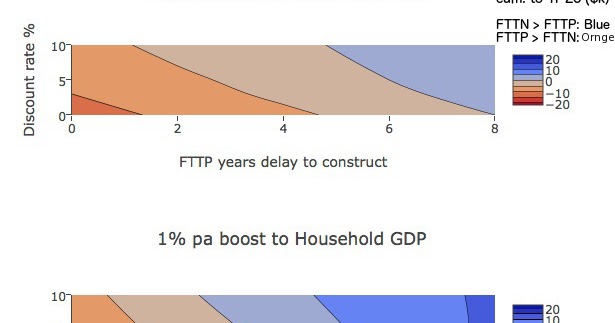 Value Management: Innovation 2.0: FTTN vs FTTP (6): the graphical version