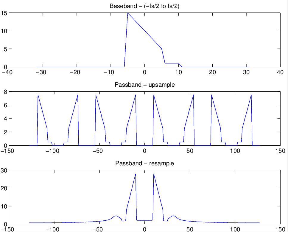 Practical DSP: Upsampling Baseband Signal and Passband Signal.