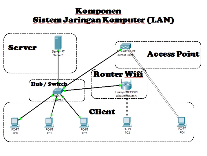 Electro Inside ™: Sistem Jaringan LAN