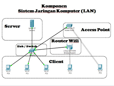Electro Inside ™: Sistem Jaringan LAN