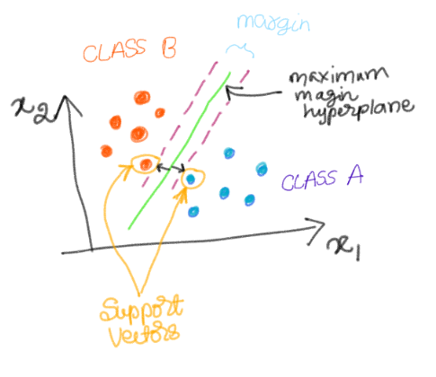 Data Science Simplified: Support Vector Machines (SVM) Explained with ...
