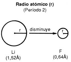 fisica y quimica: ¿Que es el radio atómico y como varía en la tabla ...