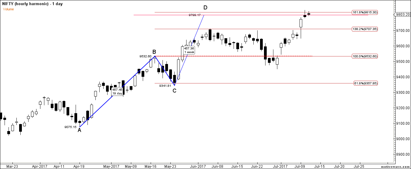 Technical Analysis: Nifty today technical chart | Nifty technical study ...