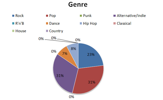 Erin's Media Blog: Survey says.......What is your favourite genre of music?