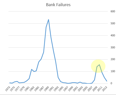 Sober Look: A couple of facts about small bank failures in the US
