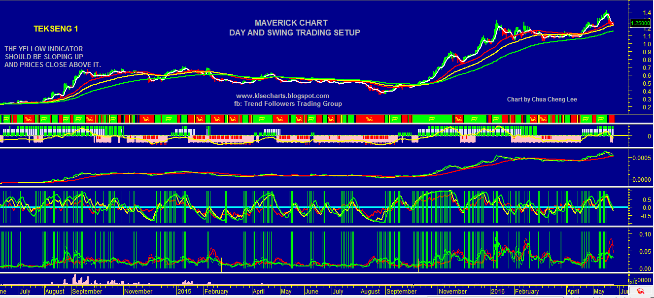 KLSE TECHNICALS: TEKSENG - ANATOMY OF BULLS AND BEARS