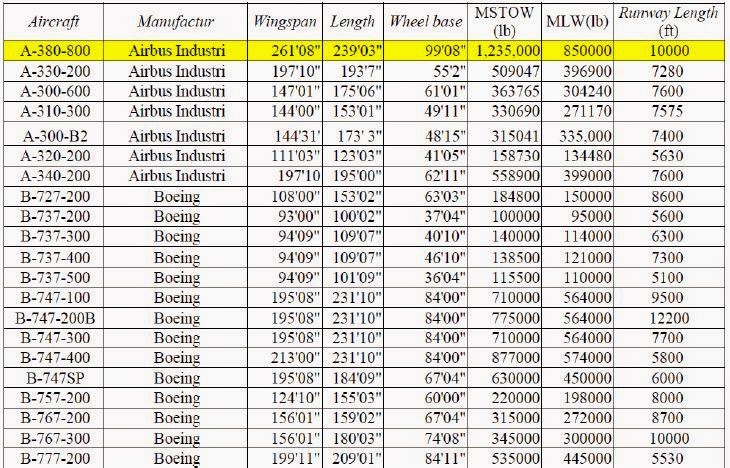 Besta's Blog: Karakteristik Bandara untuk Airbus A380-800
