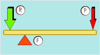 MAQUINAS SIMPLES: LA PALANCA