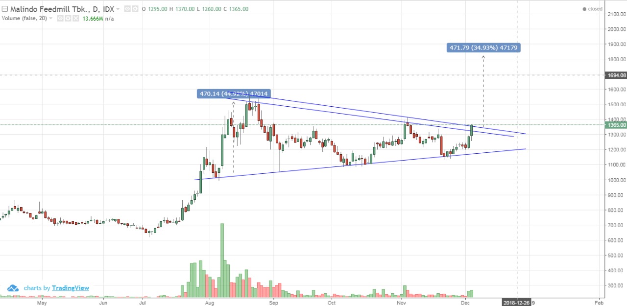 Saham MAIN pattern symmetrical triangle