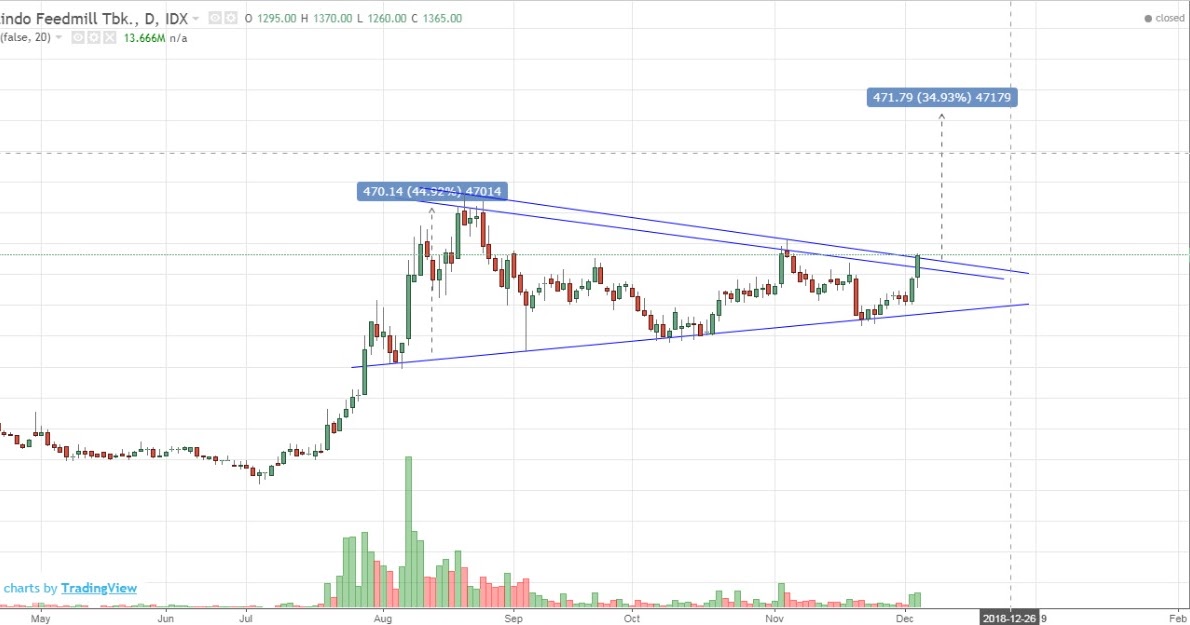 Saham MAIN pattern symmetrical triangle