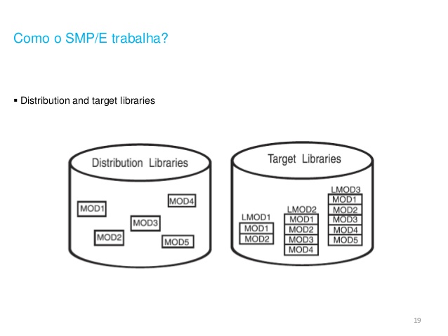 IBM SMP/E ~ Hercules & Mainframe