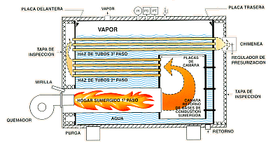 Blog de Cheba: Partes de una caldera Humotubular (Examen Foguista)
