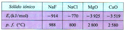 Propiedades de los sólidos iónicos