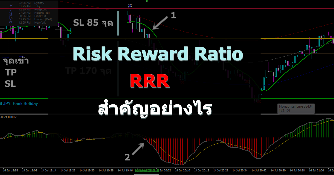 Risk Reward Ratio (RRR) คืออะไรและสำคัญต่อการเทรดแค่ไหน