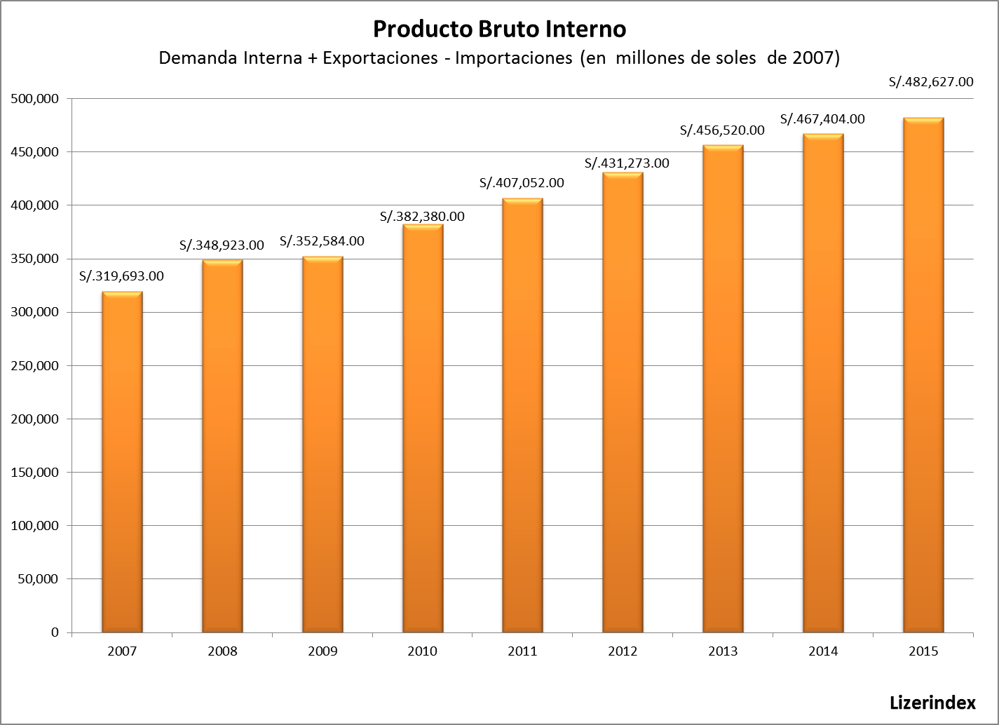 PRODUCTO BRUTO INTERNO EN EL PERÚ – ANUAL | Lizerindex PRODUCTO BRUTO INTERNO EN EL PERÚ – ANUAL | Lizerindex