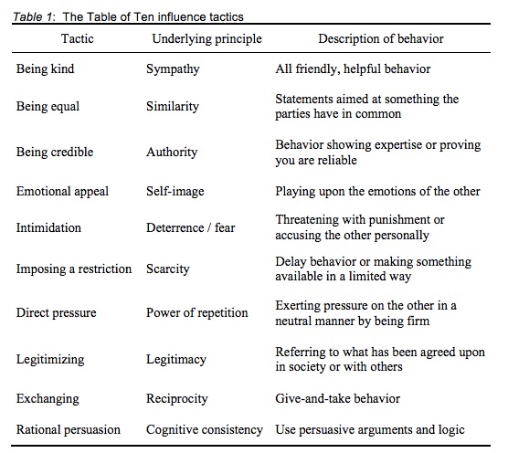 The Crisis Negotiator Blog: Table of Ten: Communication Predictors and ...