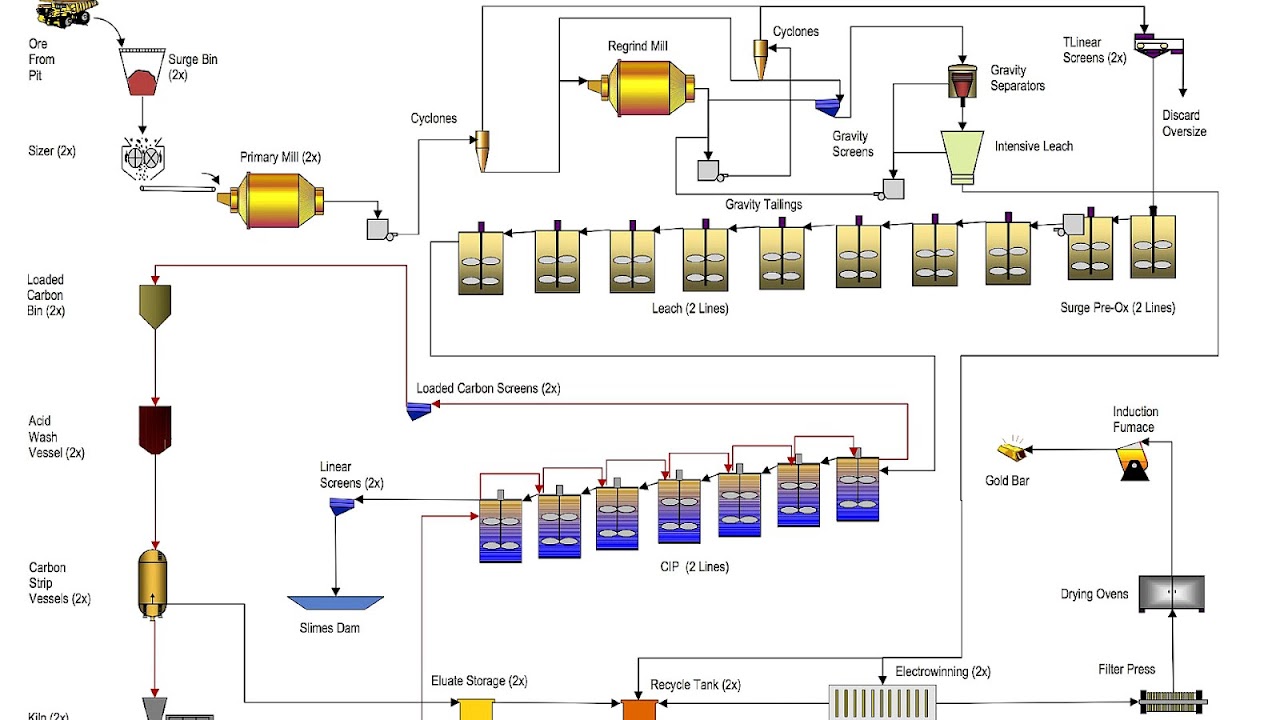 Process Of Mining Gold - Gold Choices