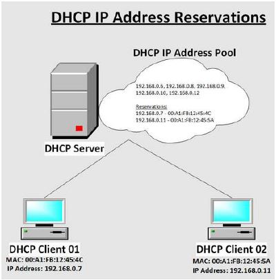 Networking Note: DHCP Reservation, DHCP Exclusion and Static IP
