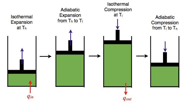 What is carnot cycle