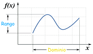 Clases Matematicas: Dominio y rango de una función