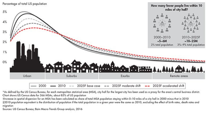 Urbanomics: The return of suburban growth?