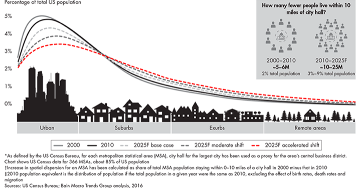 Urbanomics: The return of suburban growth?