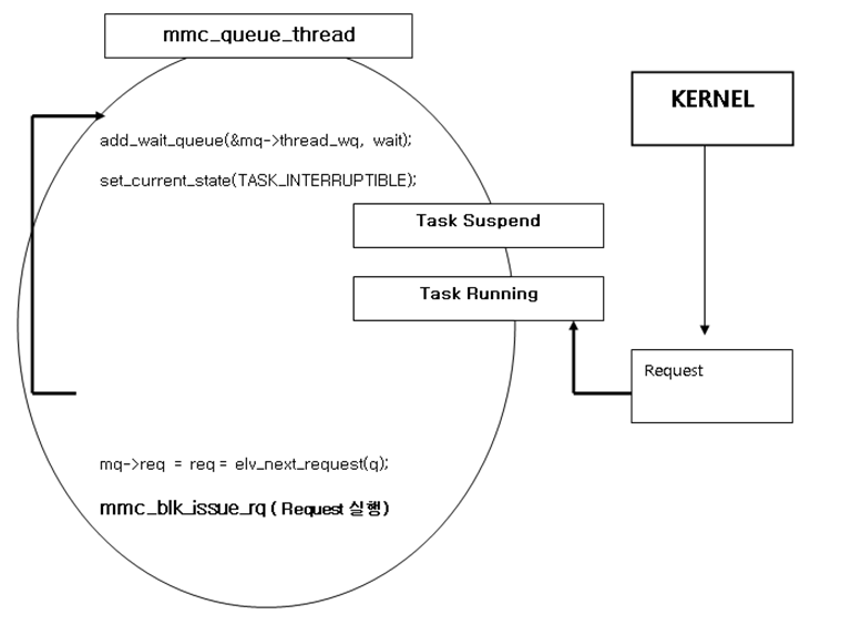 Jeonghun (James) Lee: Linux 2.4 MMC/SD Interface 구조정리