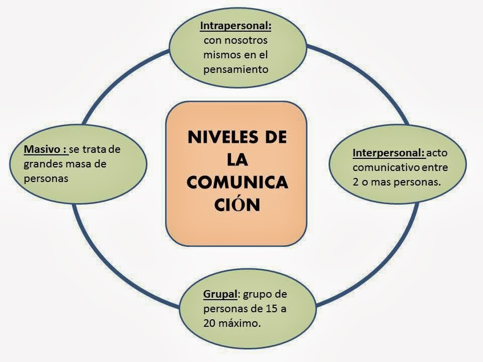 Enfermeria: NIVELES DE LA COMUNICACION