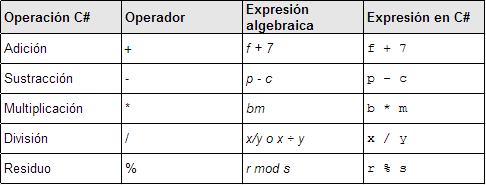 Aritmética, Precedencia y Orden de Evaluación de Operadores en C# | OrtizOL - Experiencias ...